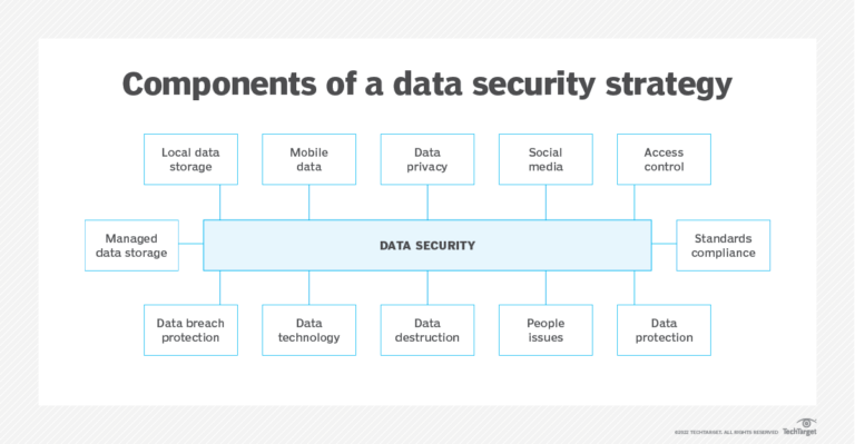 A Step By Step Guide To Creating A Data Security Policy Apono