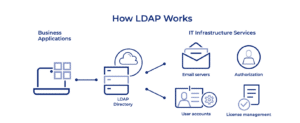LDAP vs. Active Directory: A Comprehensive Guide - Security Boulevard