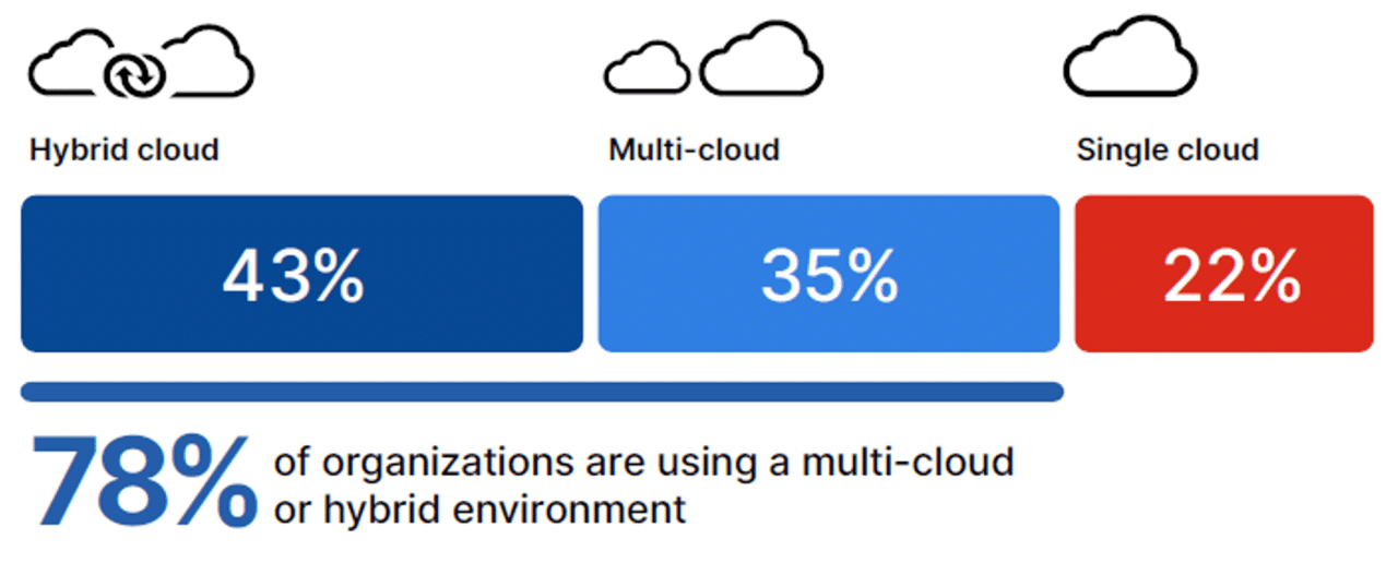 Multi-Cloud Security: Proven Methods for Safeguarding Data - Apono
