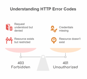 403 Forbidden: What is it and How to Solve it - Apono