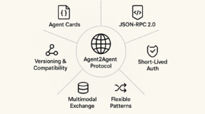 What is Agent2Agent (A2A) Protocol and How to Adopt it? - Apono