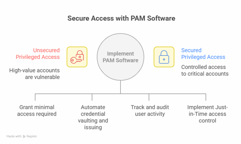 Top 10 Privileged Access Management Software Solutions - Apono