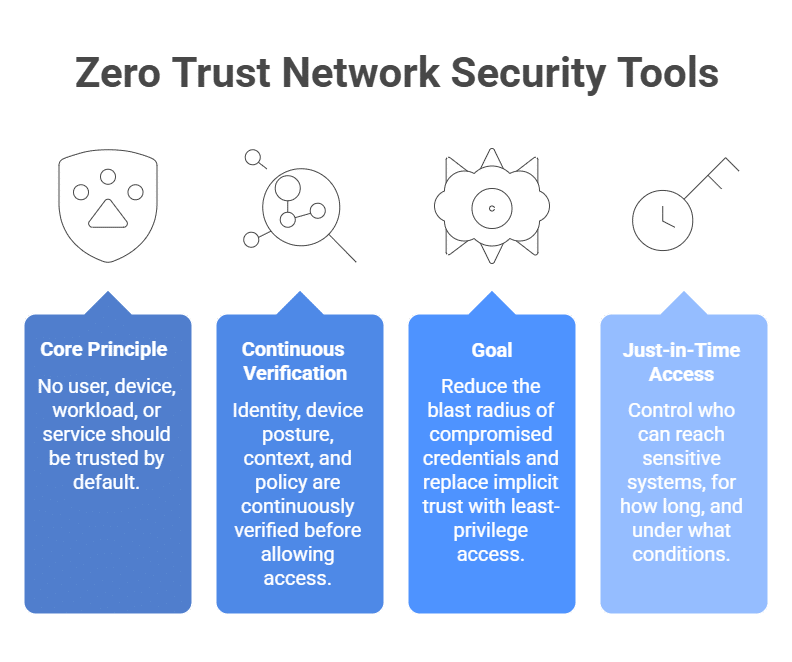 15 Best Zero Trust Network Security Tools [By Category] - Apono